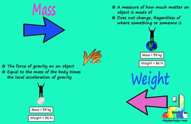 Difference Between Mass And Weight | Diffeology