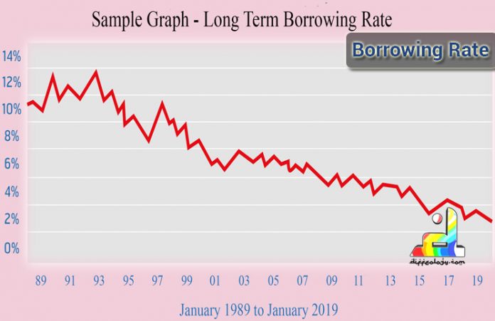 Difference Between Lending Rate And Borrowing Rate | Diffeology