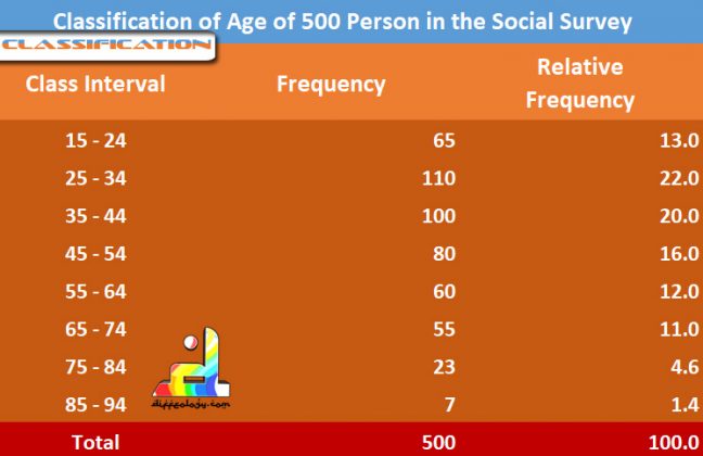 Difference Between Classification And Tabulation Of Data | Diffeology