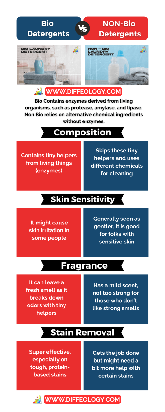 Difference Between Bio And Non Bio Detergent | Diffeology