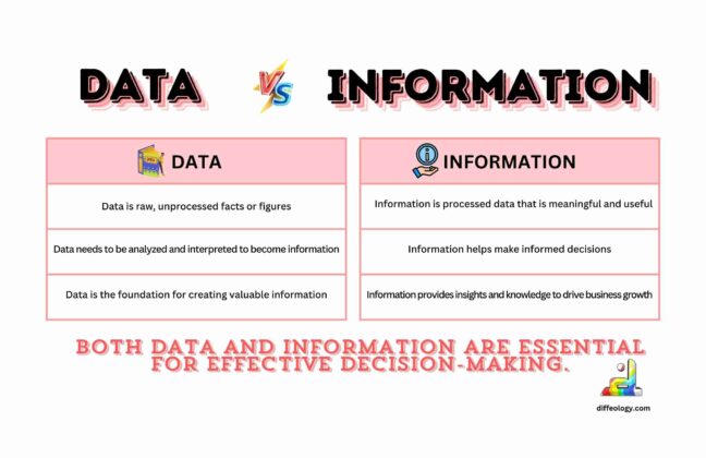 Difference Between Data And Information | Diffeology Difference Between Data And Information | Diffeology