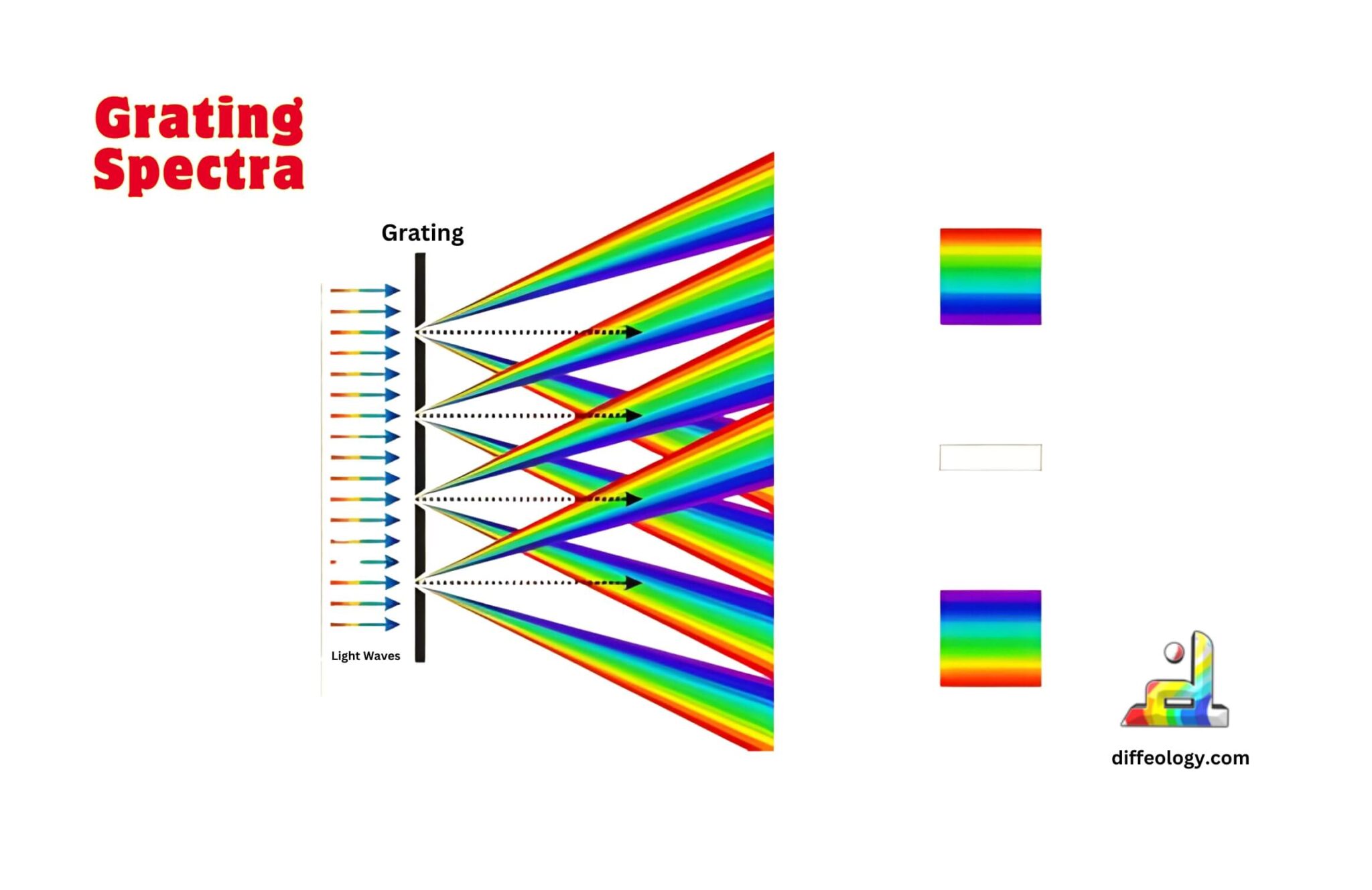 Difference Between Prism Spectra And Grating Spectra | Diffeology