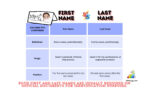 Difference Between First Name And Last Name | Diffeology