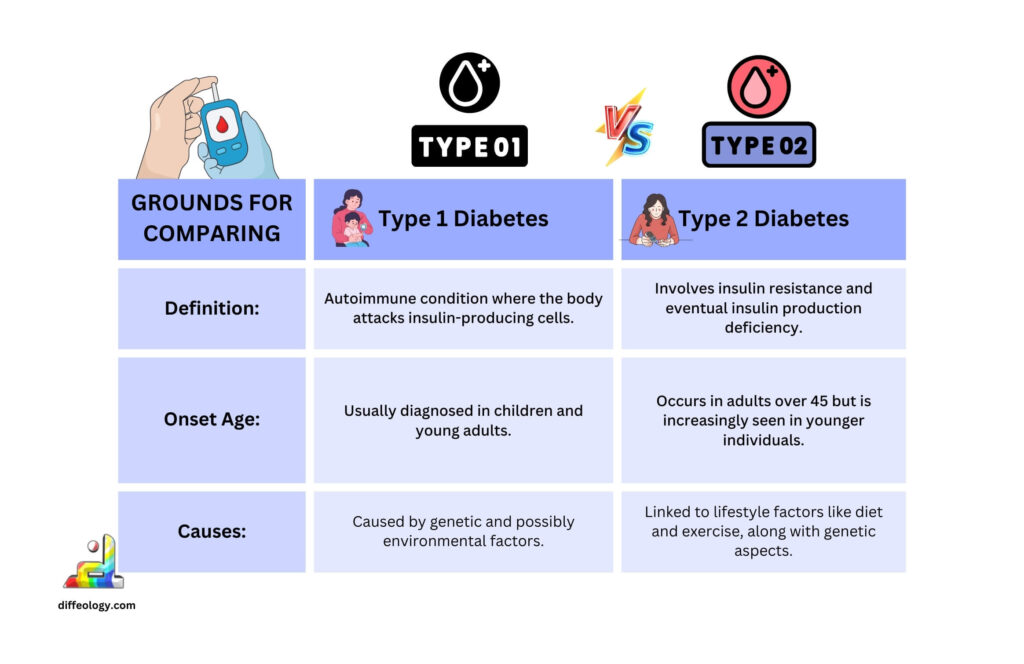 Difference Between Type 1 And Type 2 Diabetes | Diffeology