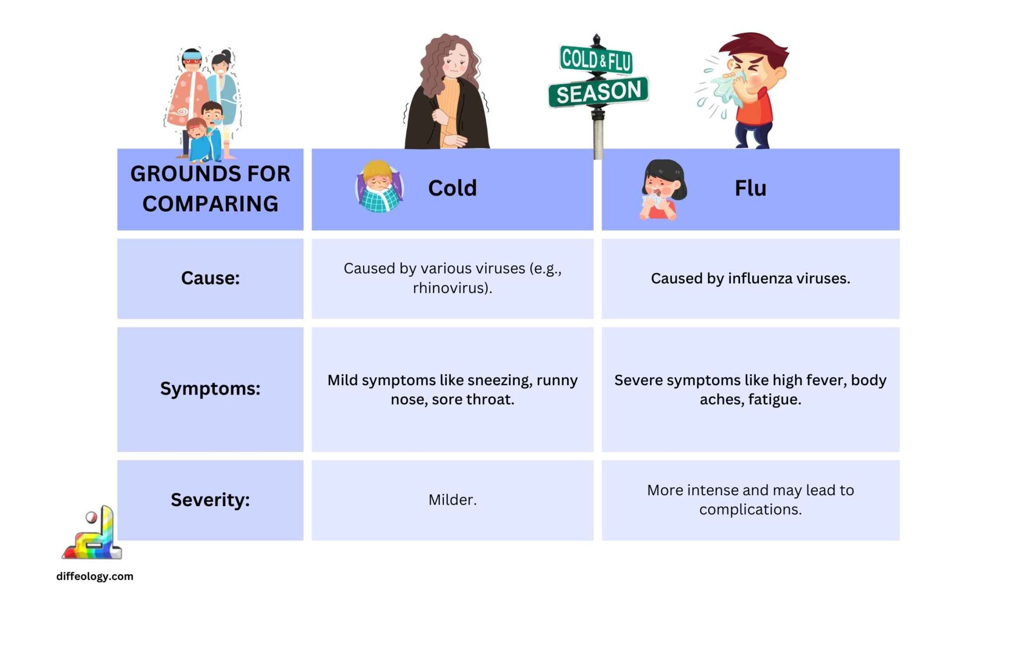 Difference Between A Cold And The Flu | Diffeology