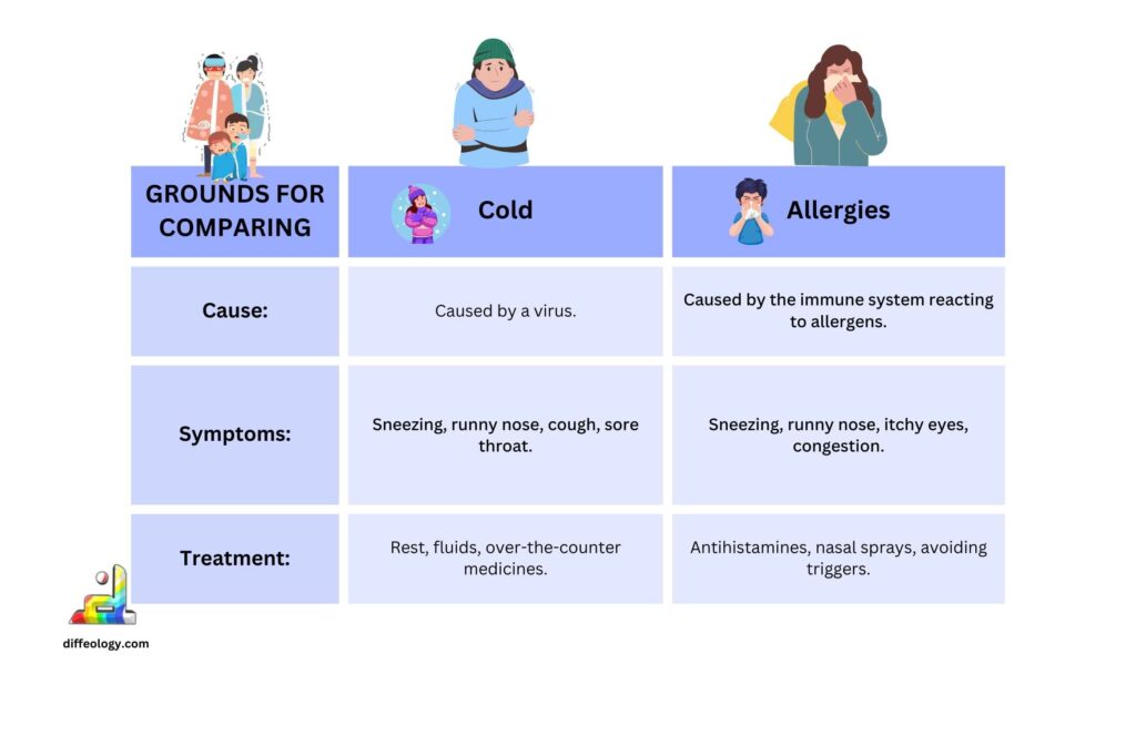 Difference Between Cold And Allergies | Diffeology