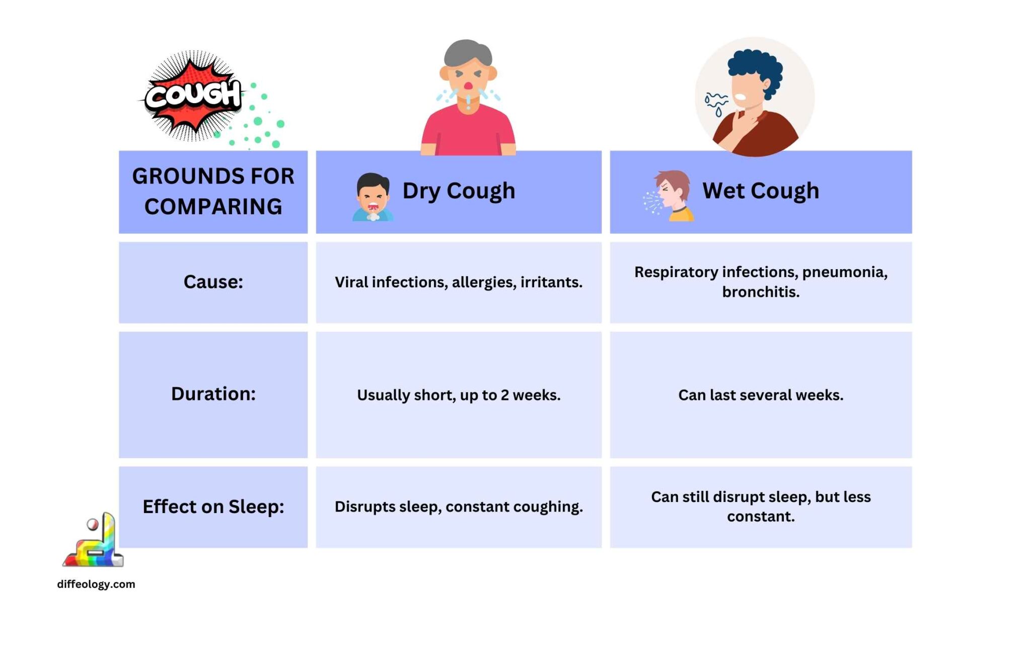 Difference Between Dry Cough And Wet Cough | Diffeology