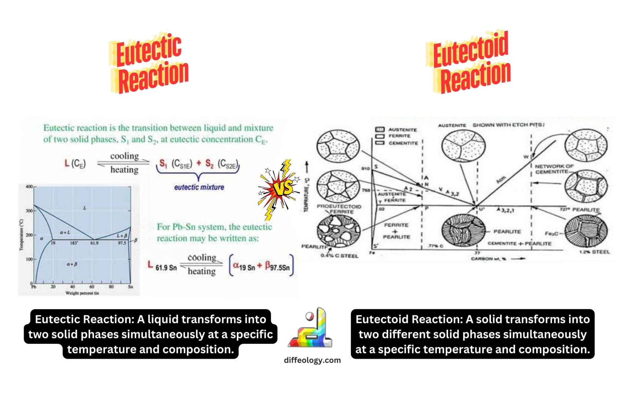 Difference Between Eutectic And Eutectoid Reaction | Diffeology