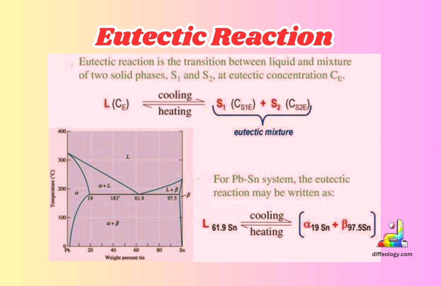 Difference Between Eutectic And Eutectoid Reaction | Diffeology