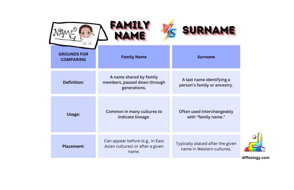 Difference Between Family Name And Surname | Diffeology