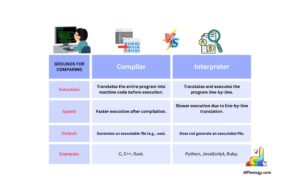 Difference Between Compiler And Interpreter | Diffeology