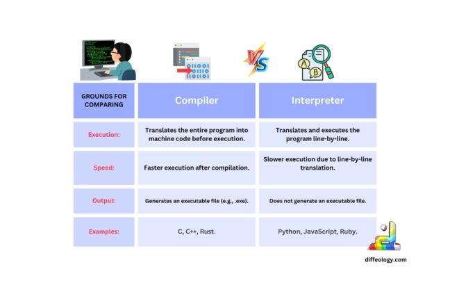 Difference Between Compiler And Interpreter | Diffeology