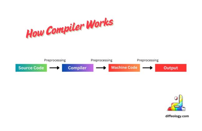 Difference Between Compiler And Interpreter | Diffeology