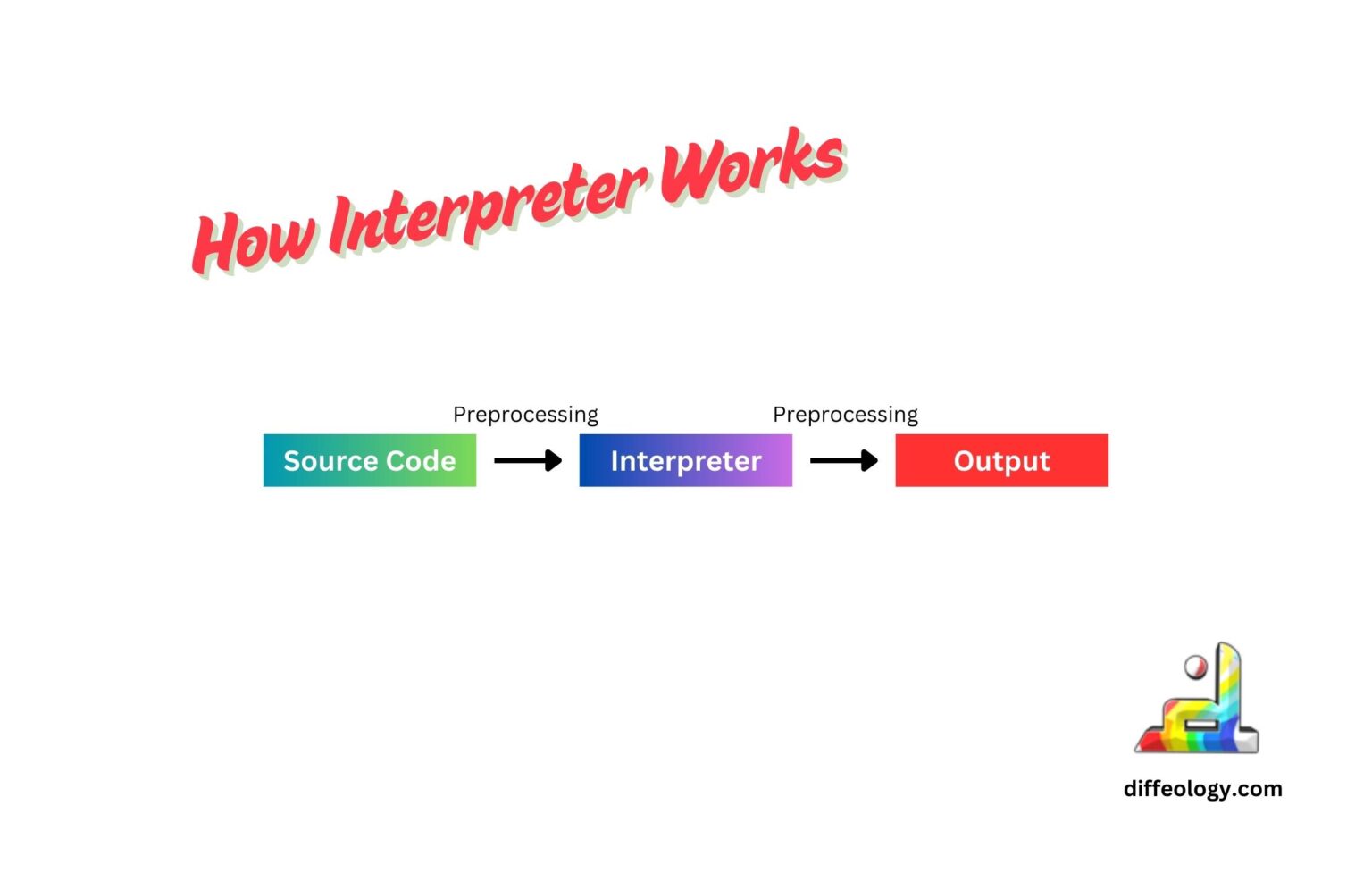 Difference Between Compiler And Interpreter | Diffeology