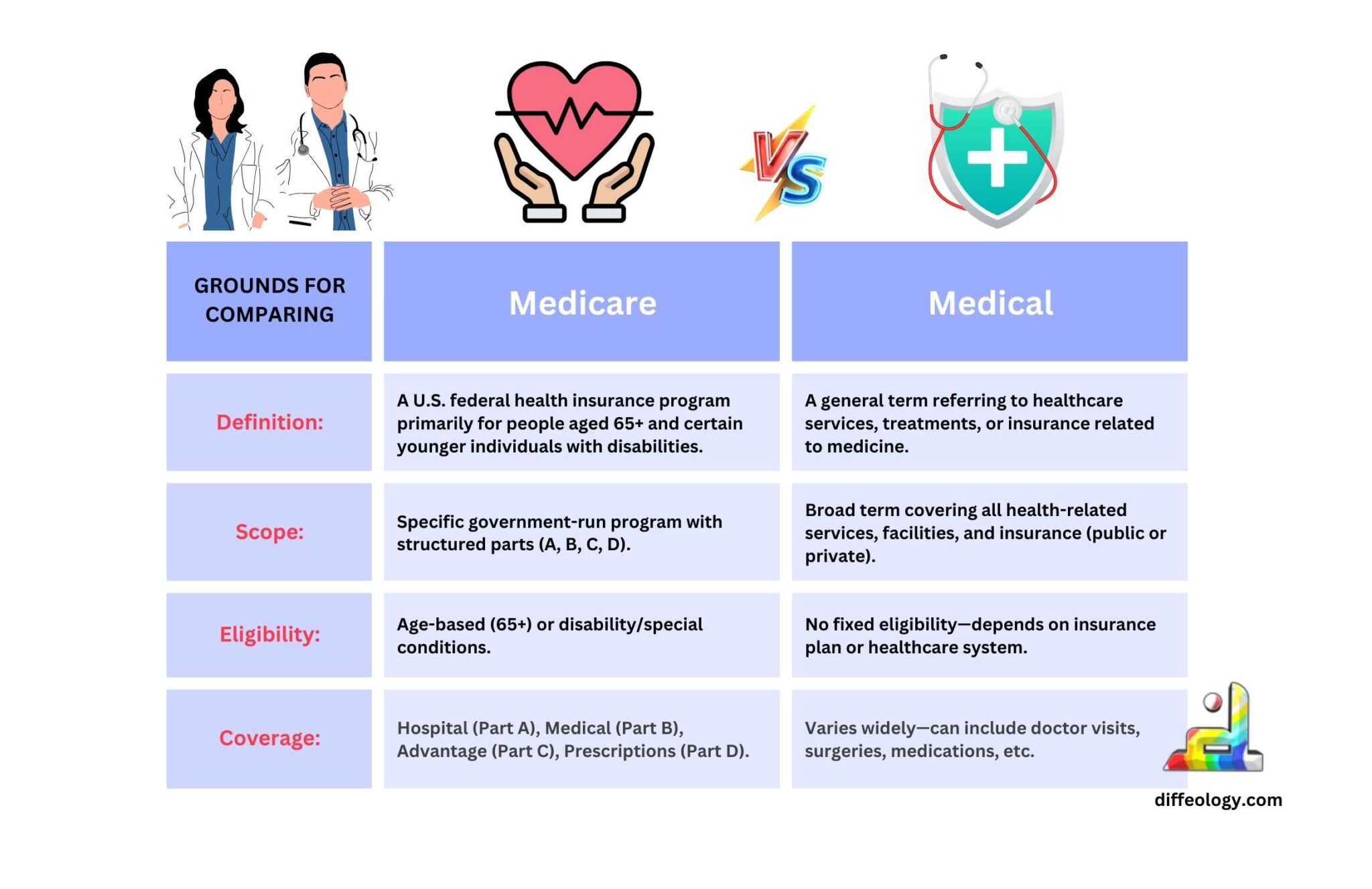 Difference Between Medicare And Medical | Diffeology