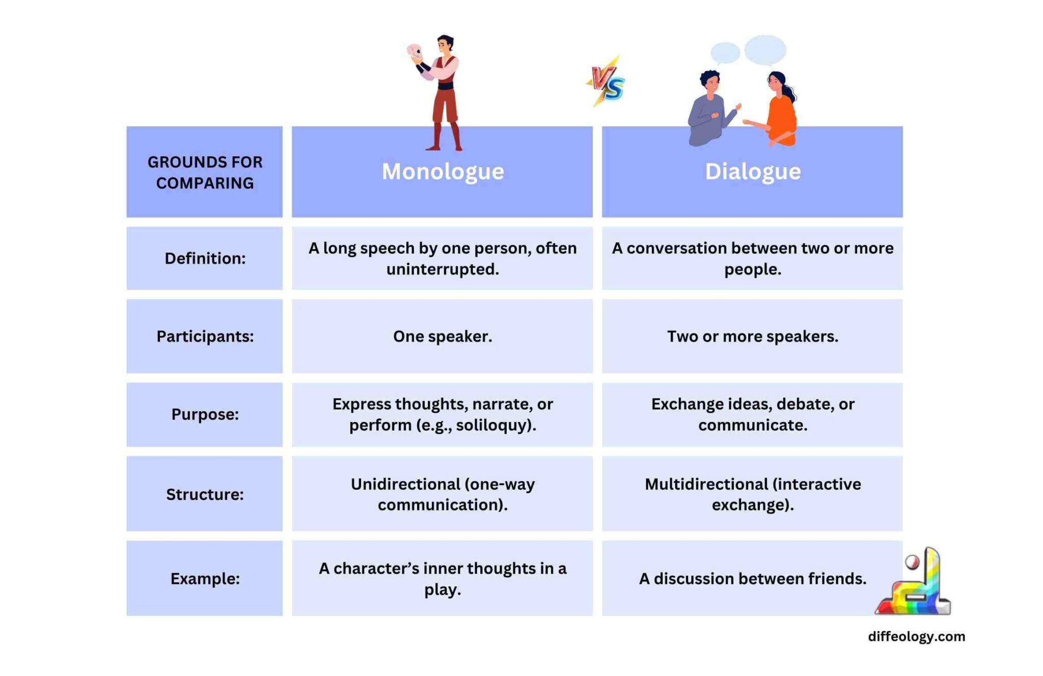 Difference Between Monologue And Dialogue | Diffeology