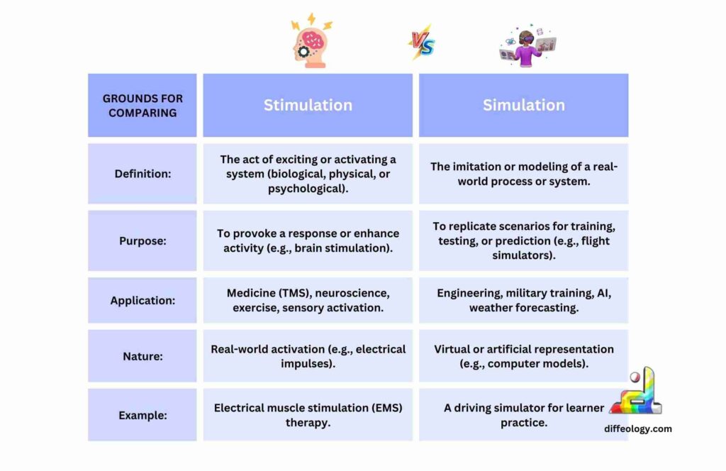 Difference Between Stimulation And Simulation | Diffeology