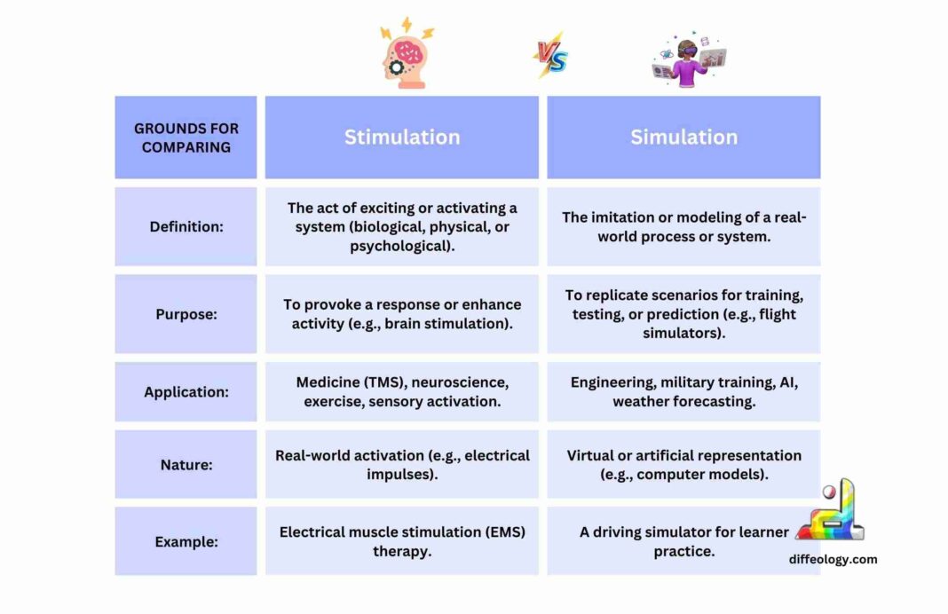Difference Between Stimulation And Simulation | Diffeology