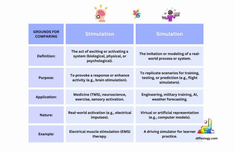 Difference Between Stimulation And Simulation | Diffeology Difference Between Stimulation And Simulation | Diffeology