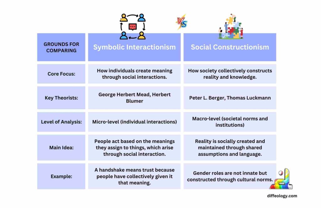 Difference Between Symbolic Interactionism And Social Constructionism ...