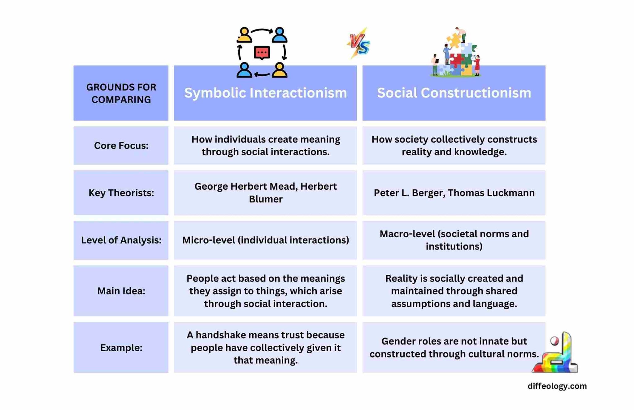 Difference Between Symbolic Interactionism And Social Constructionism ...