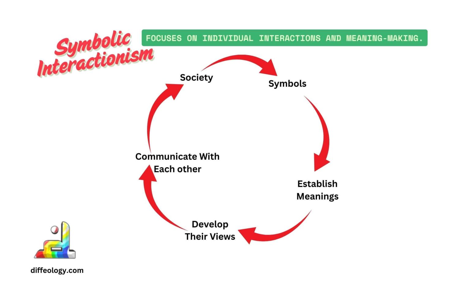 Difference Between Symbolic Interactionism And Social Constructionism ...