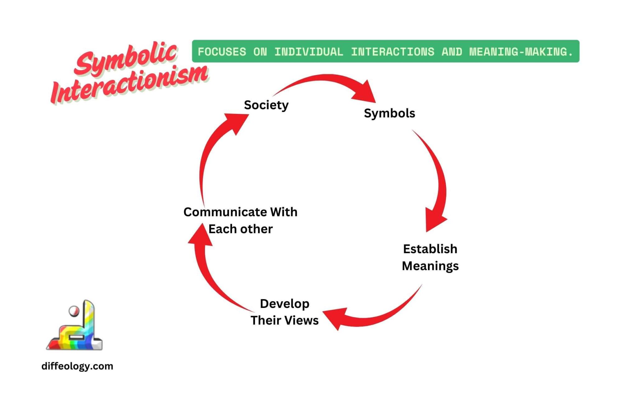 Difference Between Symbolic Interactionism And Social Constructionism ...