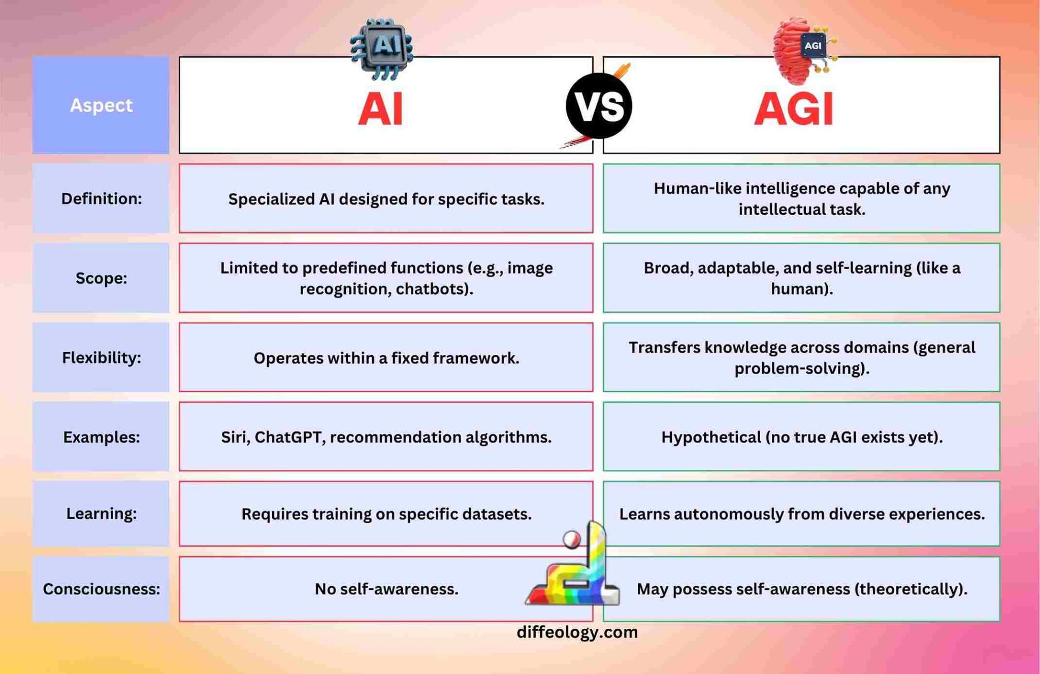 Difference Between AI And AGI | Diffeology