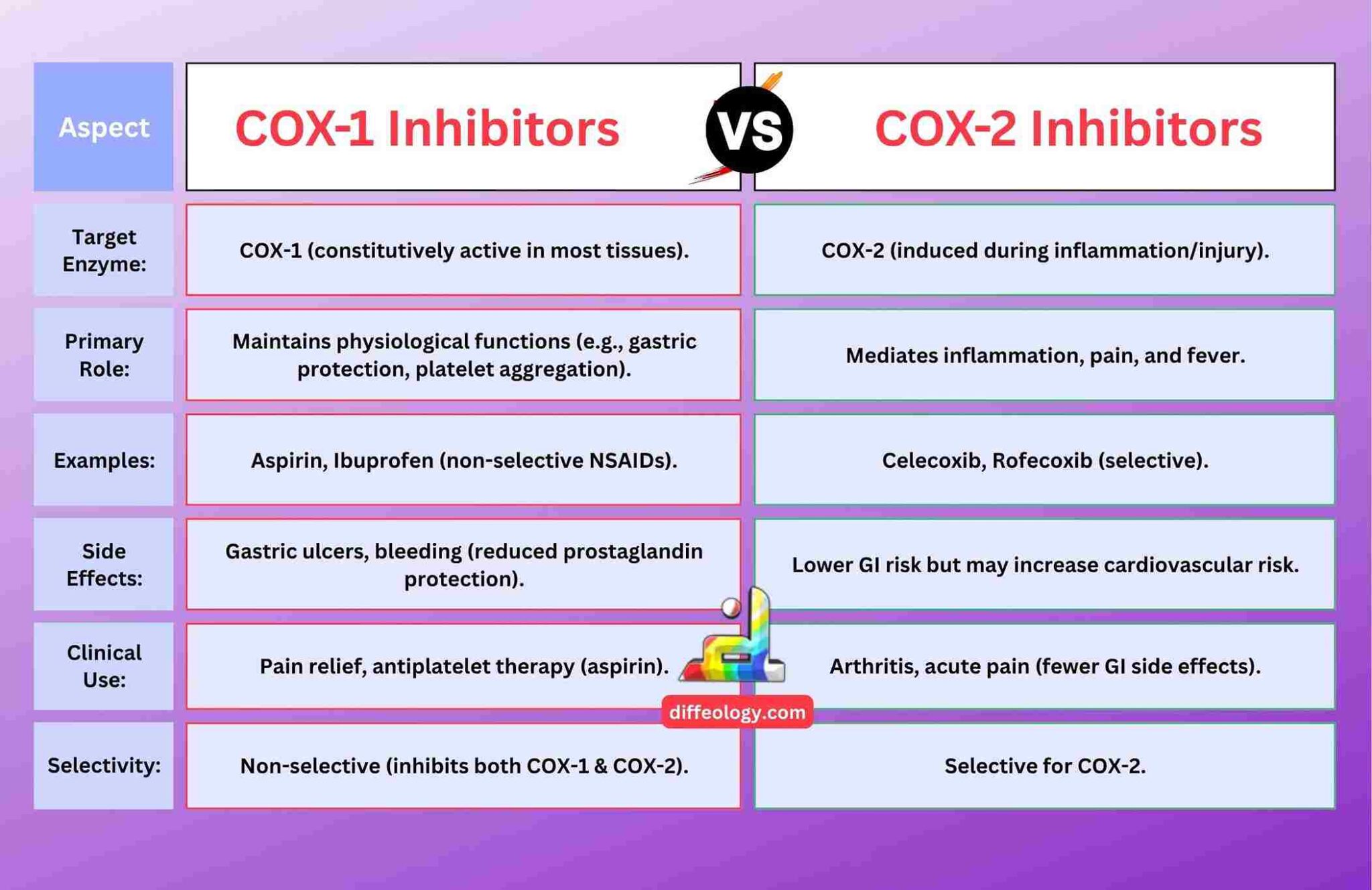 Difference Between COX 1 And COX 2 Inhibitors | Diffeology