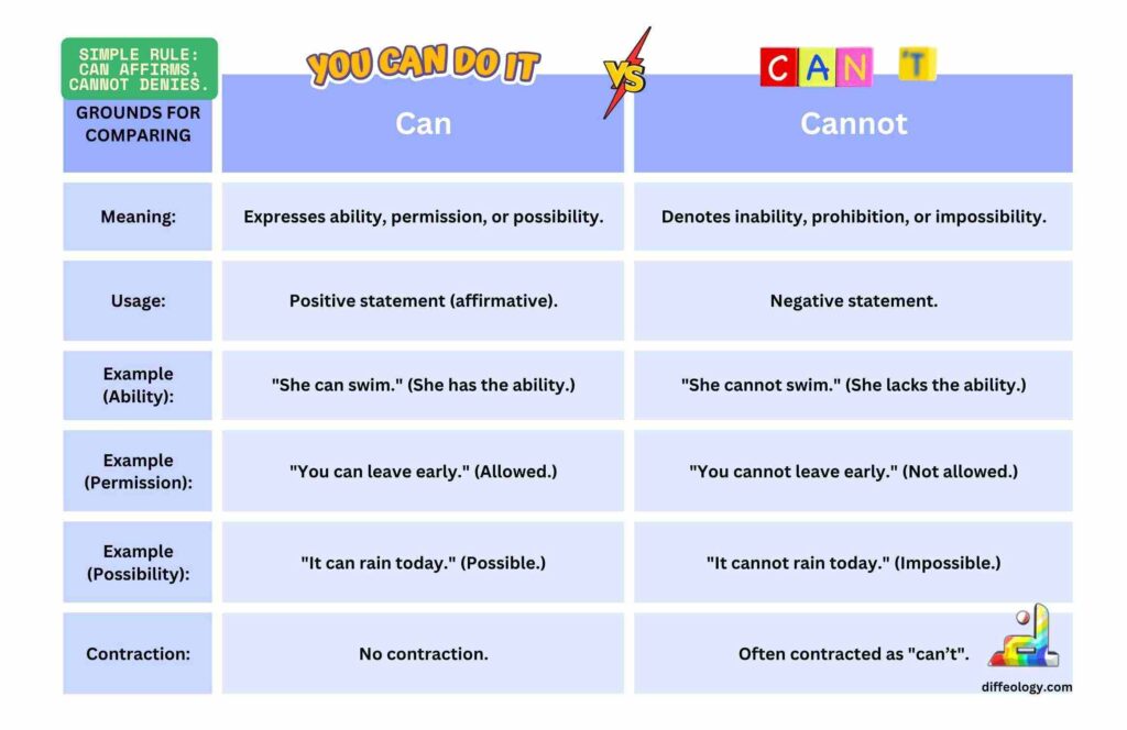 Difference Between Can And Cannot | Diffeology
