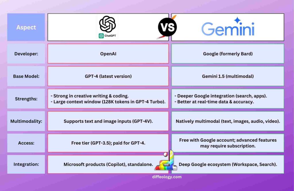 Difference Between ChatGPT And Gemini | Diffeology