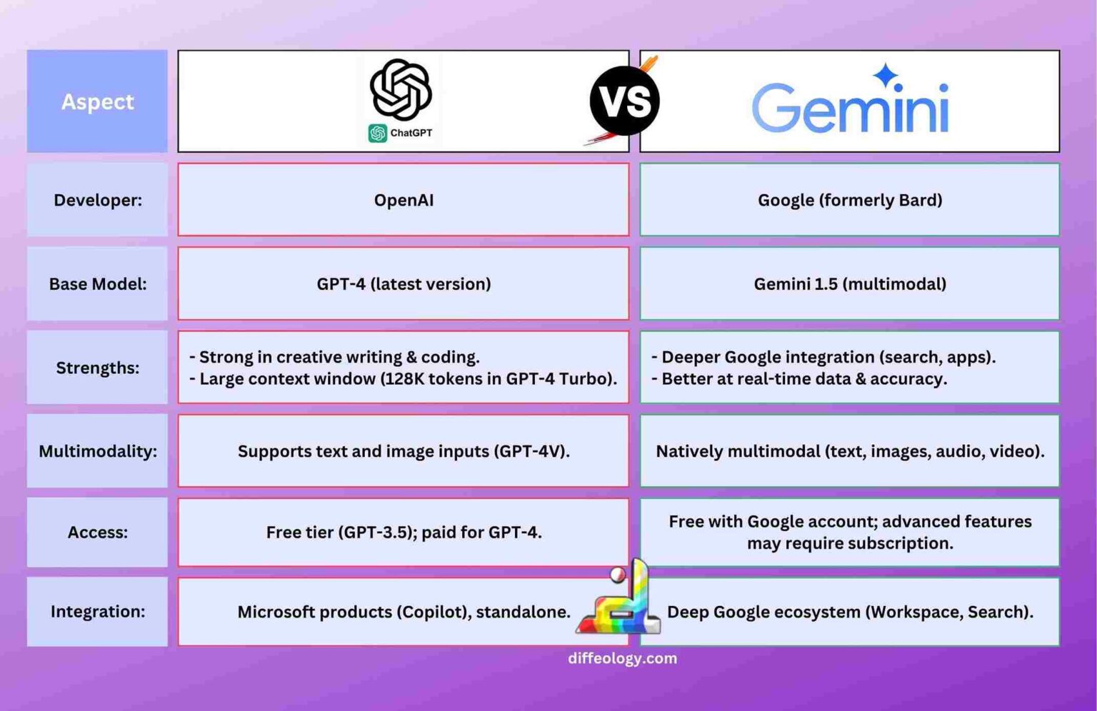 Difference Between ChatGPT And Gemini | Diffeology
