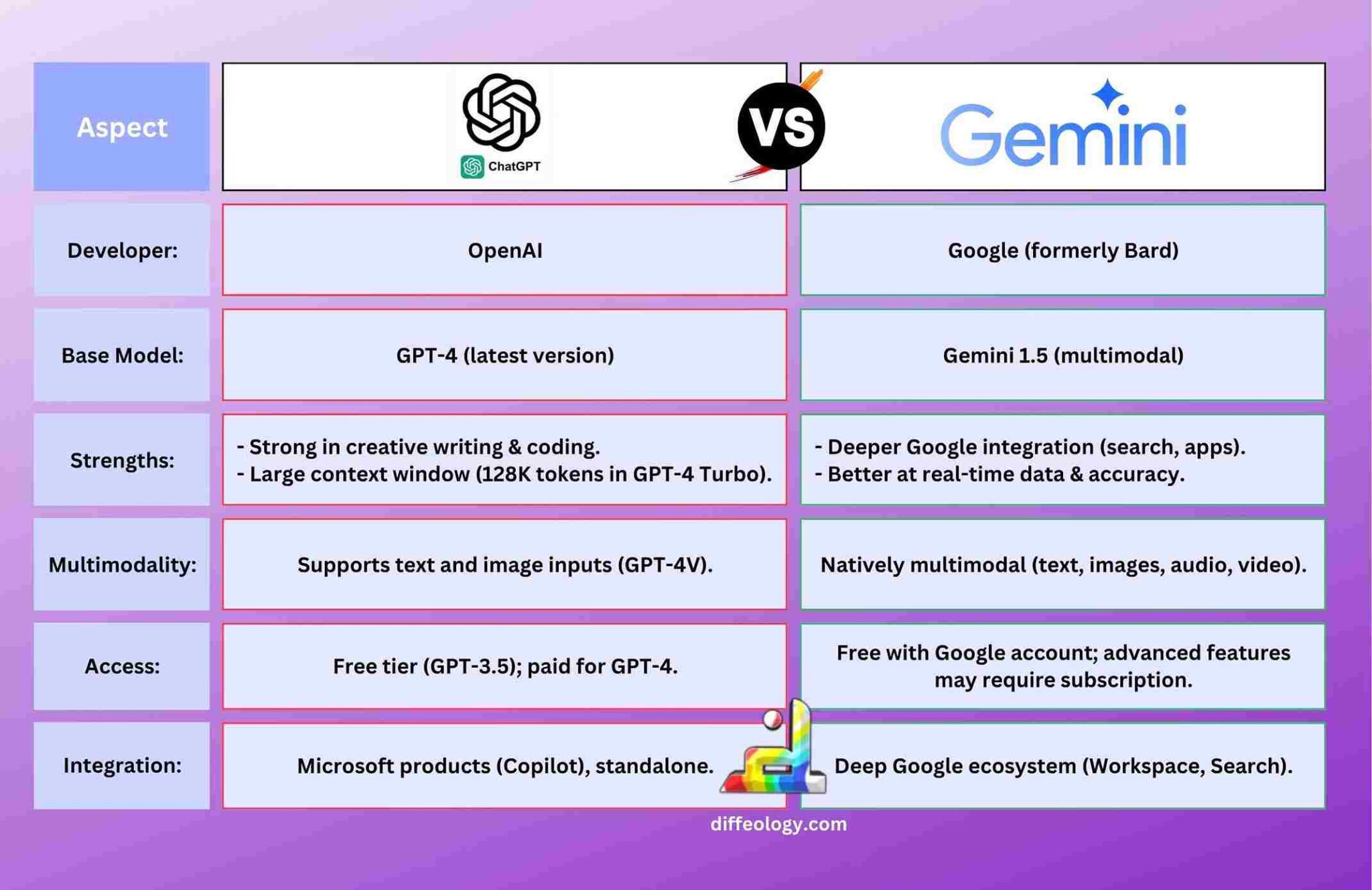 Difference Between ChatGPT And Gemini | Diffeology