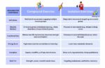 Difference Between Compound And Isolation Exercises | Diffeology