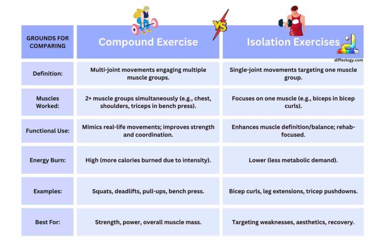 Difference Between Compound And Isolation Exercises | Diffeology
