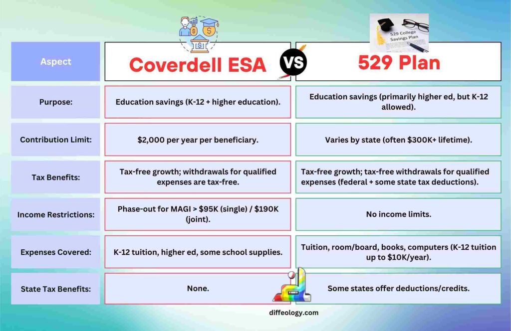 Difference Between Coverdell ESA And 529 Plan | Diffeology