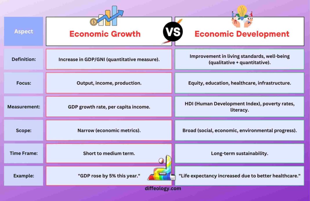 Difference Between Economic Growth And Development | Diffeology