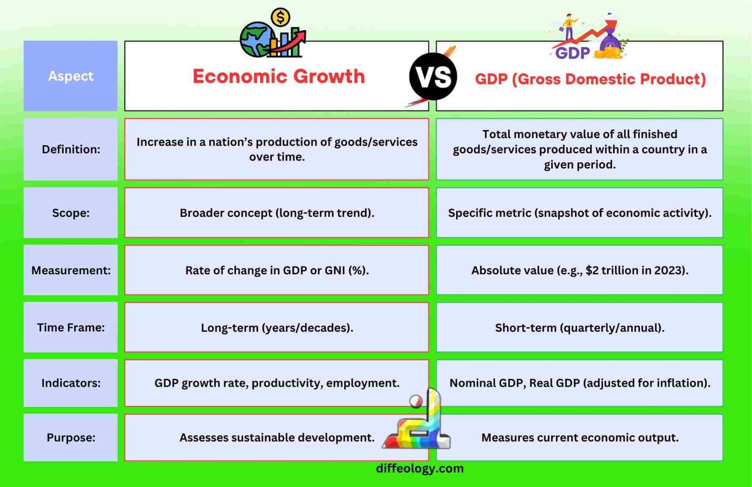 Difference Between Economic Growth And GDP | Diffeology