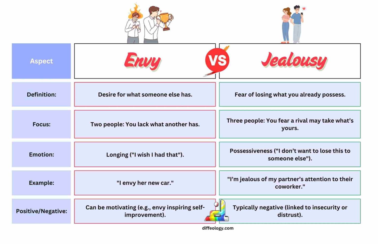 Difference Between Envy And Jealousy | Diffeology