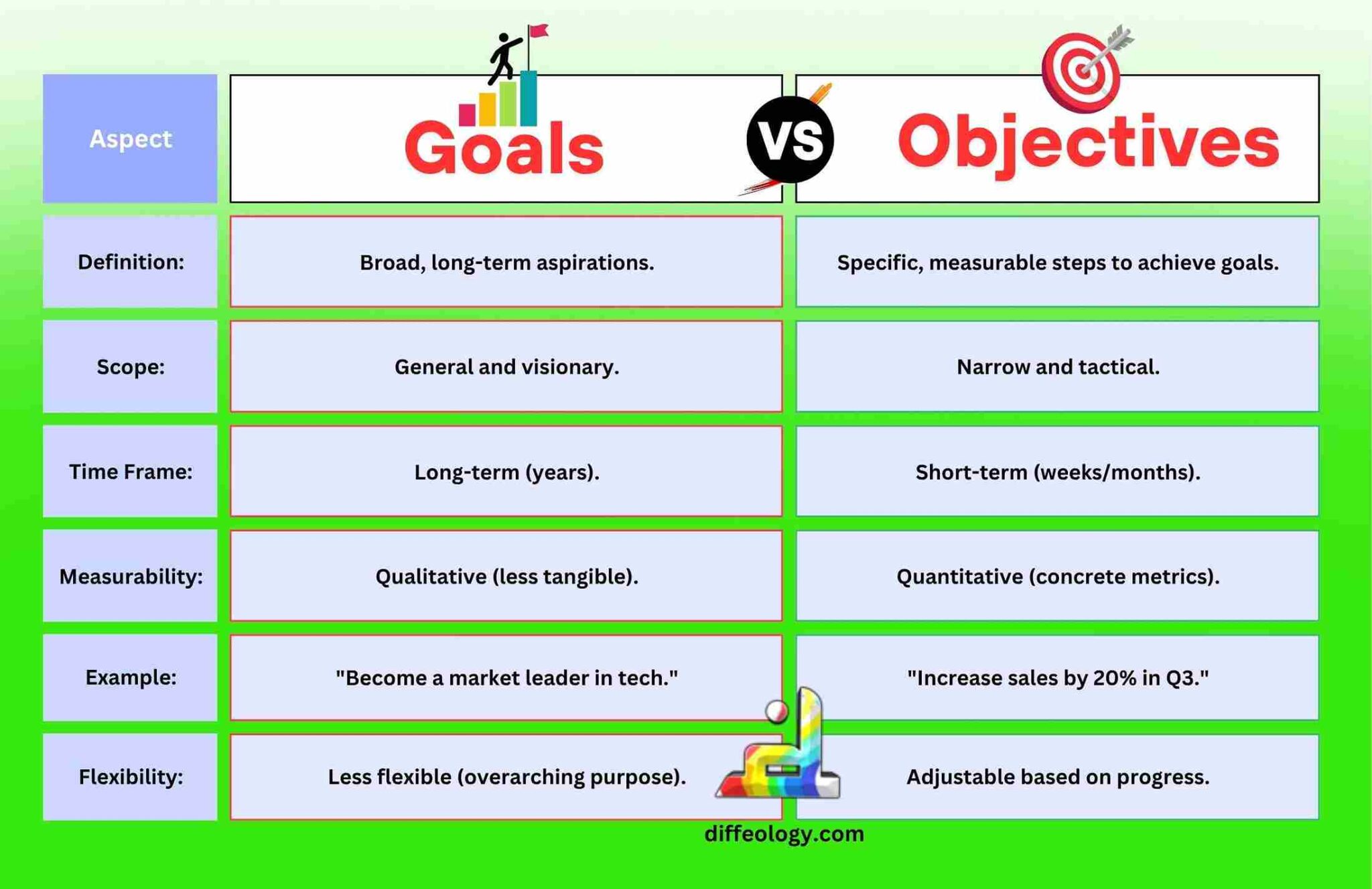 Difference Between Goals And Objectives | Diffeology