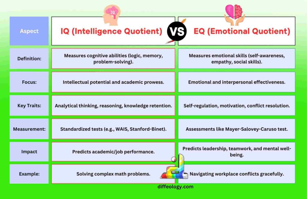 Difference Between IQ And EQ | Diffeology