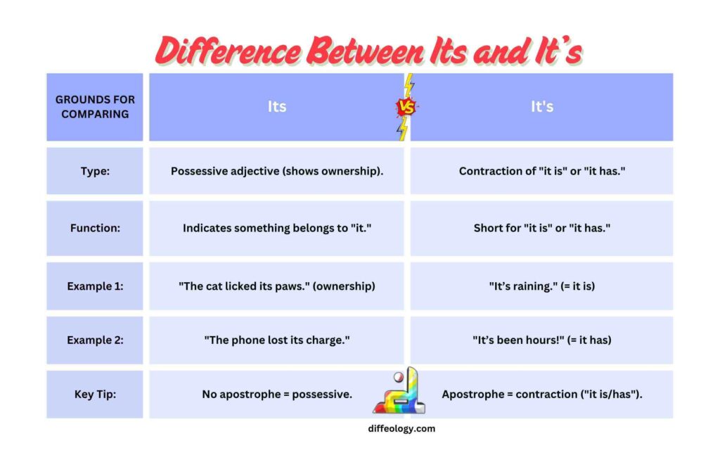 Difference Between Its And It’s | Diffeology