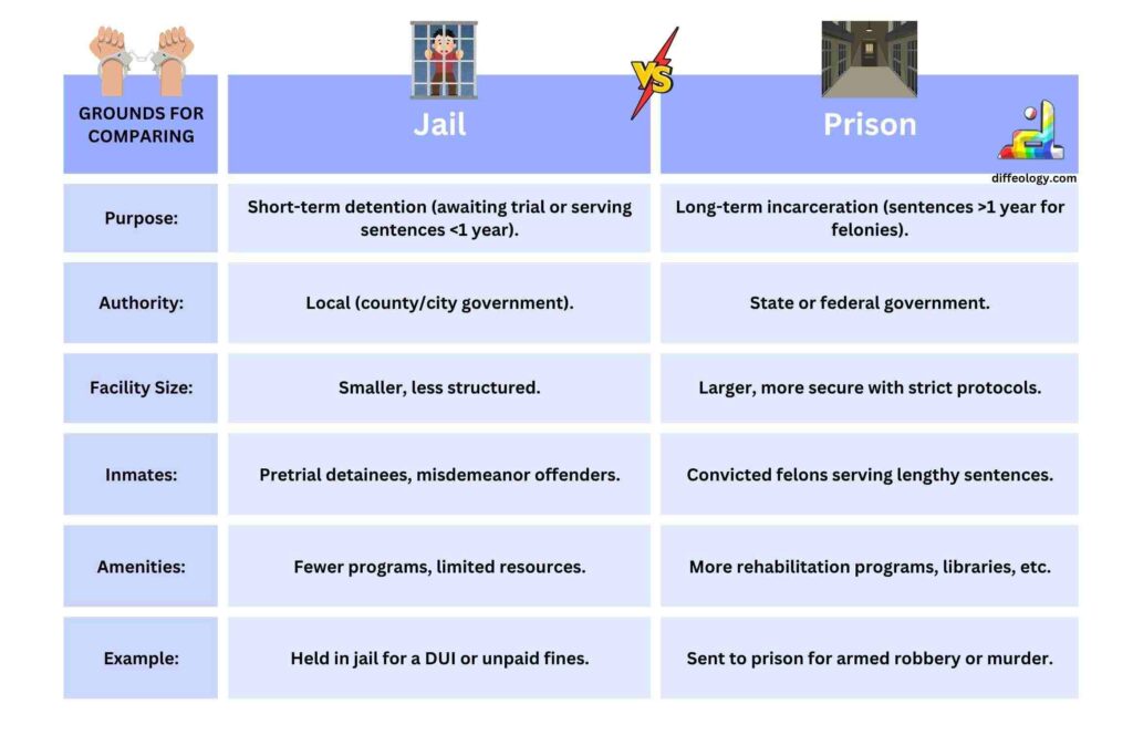Difference Between Jail And Prison | Diffeology