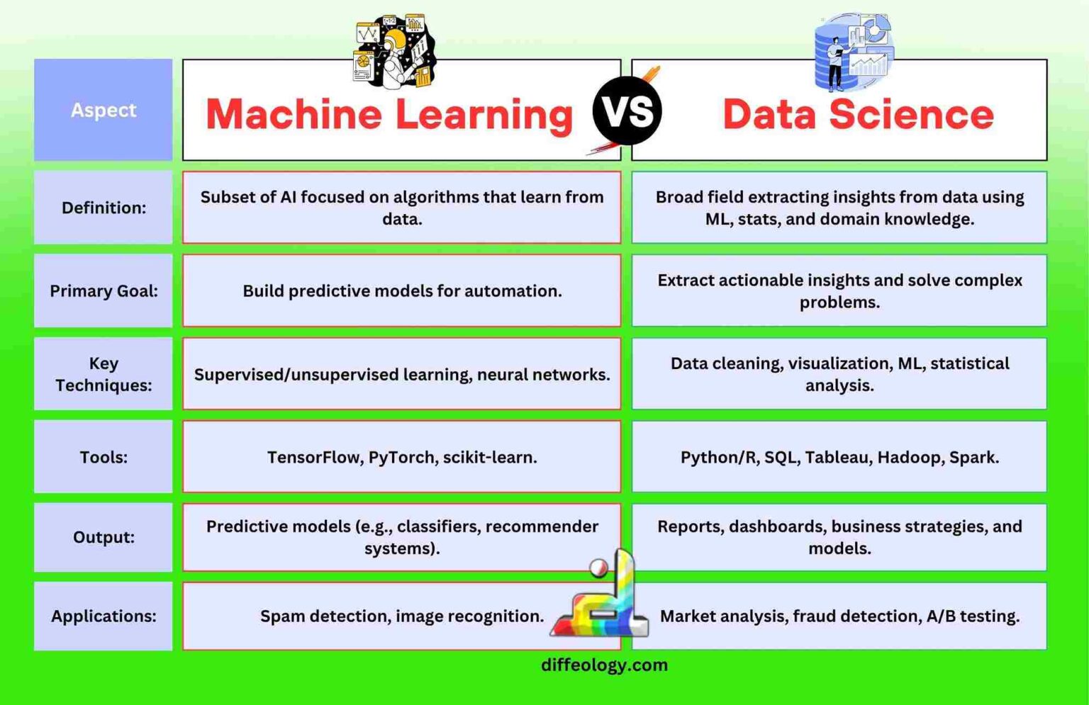 Difference Between Machine Learning And Data Science | Diffeology