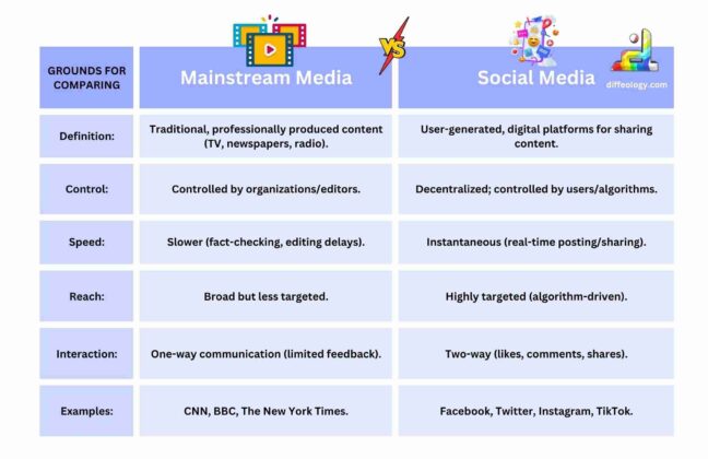 Difference Between Mainstream And Social Media | Diffeology