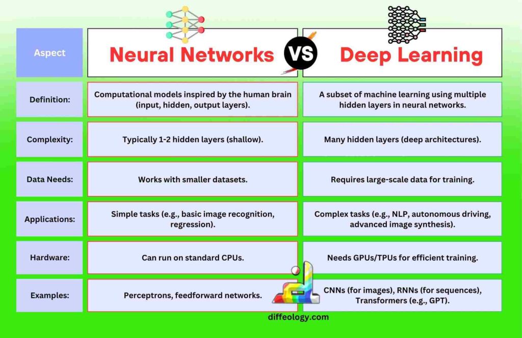 Difference Between Neural Networks And Deep Learning | Diffeology