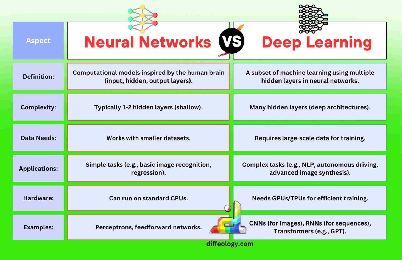 Difference Between Neural Networks And Deep Learning | Diffeology