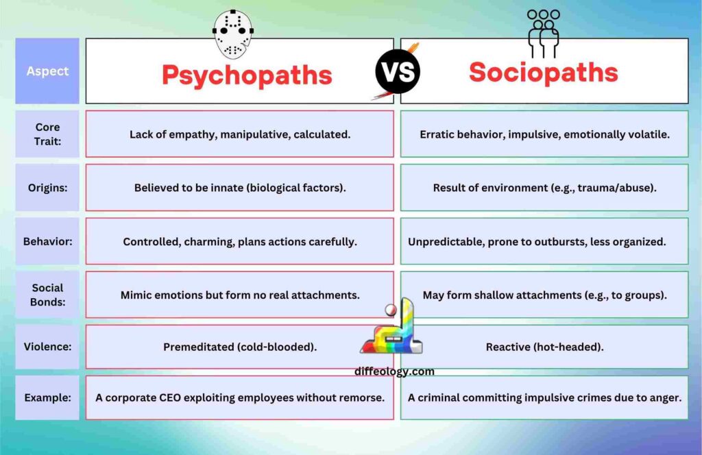 Difference Between Psychopaths And Sociopaths | Diffeology