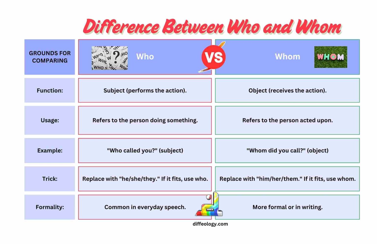 Difference Between Who And Whom | Diffeology