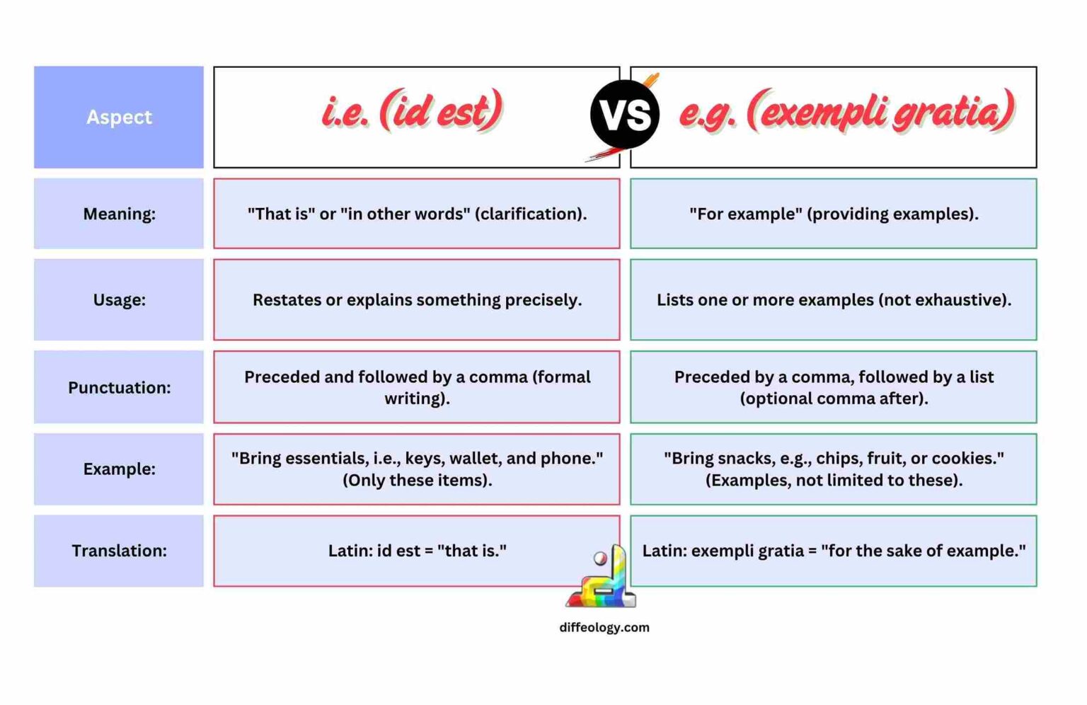 Difference Between Ie And Eg | Diffeology